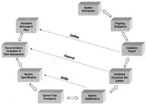 A Validation Cycle For Existing Systems Download Scientific Diagram