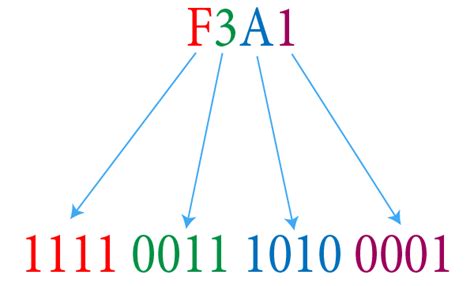 Conversion Between Hexadecimal And Binary Numbers Aavtech
