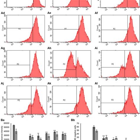 Determination Of Mitochondrial Membrane Potential Mmp And Apoptosis Download Scientific