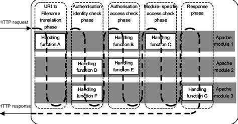 Request Handling Process In The Apache Server Download Scientific Diagram