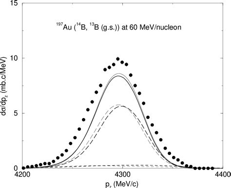 figure 1 from structure of the exotic nucleus 14 b in the ground state