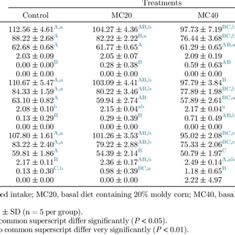 Effects Of Moldy Corn On The Laying Performance Of Laying Hens