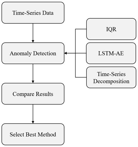 Retracted Enhancing Data Quality Management In Structural Health Monitoring Through Irregular