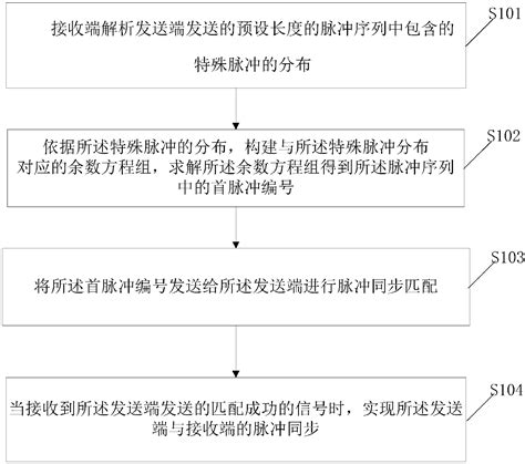 Pulse Synchronization Method And System Eureka Patsnap