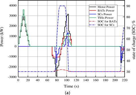Figure 1 From Impact Of On Board Hybrid Energy Storage Devices On Energy Saving Operation For