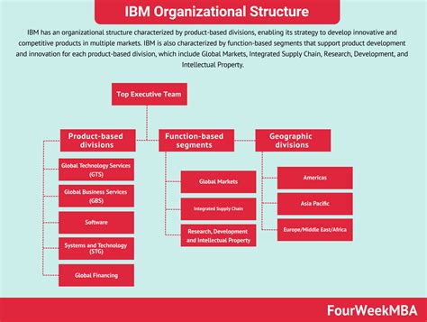Ibm Organizational Structure Fourweekmba