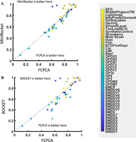 Pairwise Accuracy Of Fcpca Versus Minirocket For A And Fcpca Versus