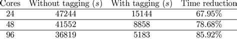 1 execution time to evolve 1m particles download scientific diagram
