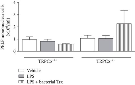 Effects Of Bacterial Thioredoxin Trx In The Number Of Peritoneal