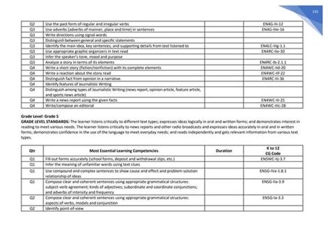 English Melcs Grade 8 Pdf Education