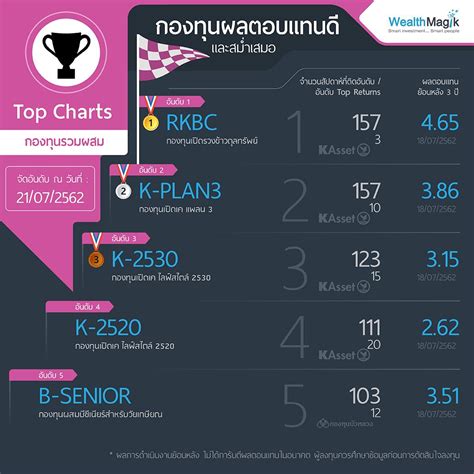 Kasset แรงดีสม่ำเสมอ ติดอันดับ 4 กองรวดจาก Kasset
