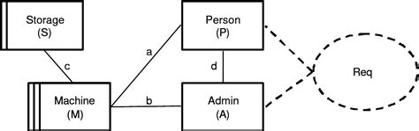Figure 1 From A Framework For Security Requirements Engineering