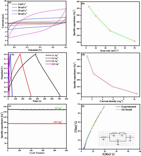 Electrochemical Performance Of Mno2 Nanoflakes Based Electrode A Cv