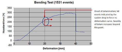 force displacement plot of the experiment download scientific diagram
