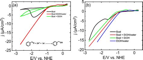 A Cyclic Voltammograms Of Benzaldehyde Black Benzaldehyde In Etoh Download Scientific