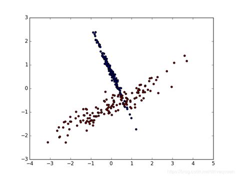 Scikit Learn 入门学习笔记（2）sklearn训练曲线输出 Csdn博客