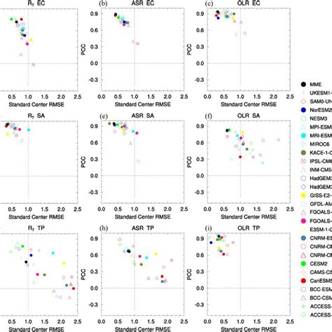 Pattern Correlation Coefficient And Standard Rmse Between Annual Cycles