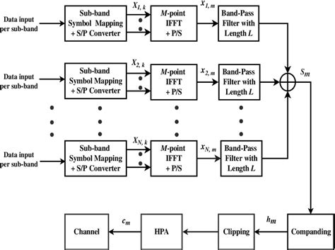 Ufmc Transmitter With The Proposed Hybrid Scheme Download Scientific Diagram