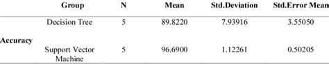 group statistics analysis for both algorithms based on accuracy the