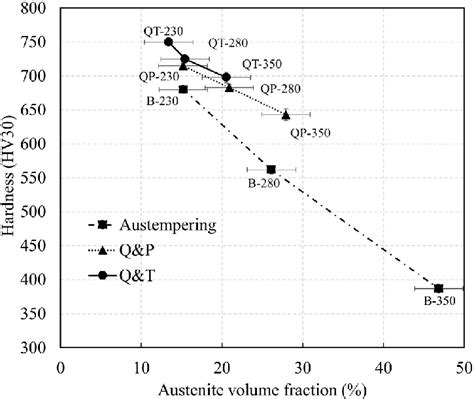 hardness measurements of bainitic and qandp and qandt martensitic