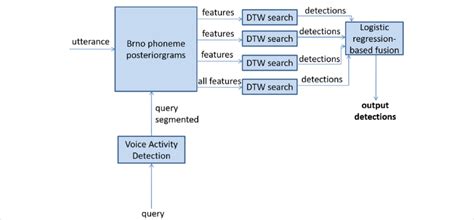 f spl it uc four phoneme recognizer dtw based fusion qbe std system