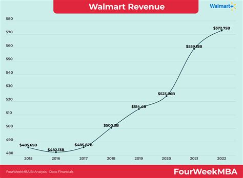 Target Revenue Breakdown Fourweekmba Target Revenue Breakdown Fourweekmba