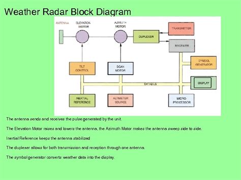 Chapter 19 Weather Detection Weather Radar Weather