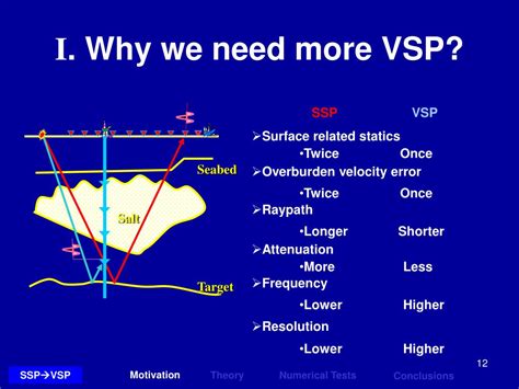 Ppt Local Reverse Time Migration With Vsp Greens Functions Powerpoint Presentation Id6582427