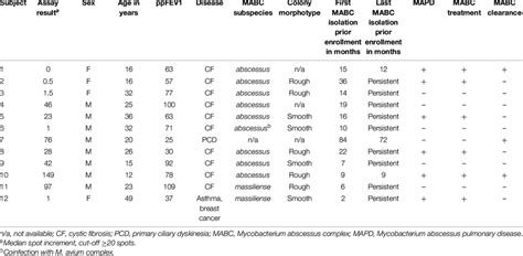 Subject Characteristics Of M Abscessus Complex Positive Subjects Download Scientific Diagram