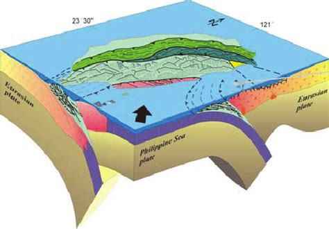 D Plot Of Tectonic Interaction Between Philippine Sea Plate And The