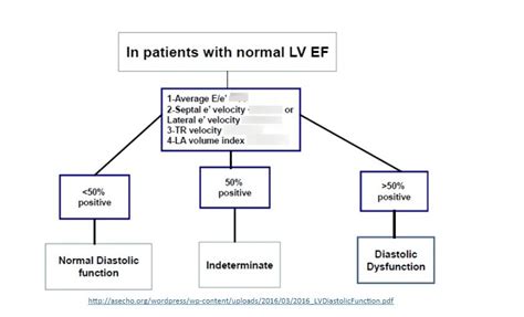 Diastolic Dysfunction With Normal Ef Algorithm Diagram Quizlet
