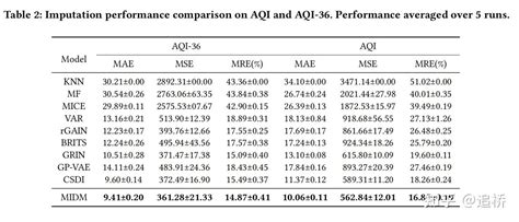 An Observed Value Consistent Diffusion Model For Imputing Missing