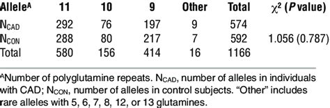 Of The Allele Distribution Of The Polyglutamine Repeat Length