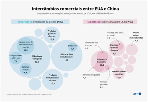 Trump Diz Que Negociação Tarifária Com A China Transcorre Muito Bem