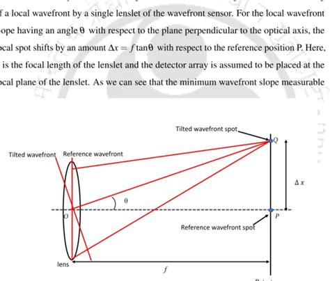 Development Of Grating Array Based Zonal Wavefront Sensor For In Situ Surface Profiling During
