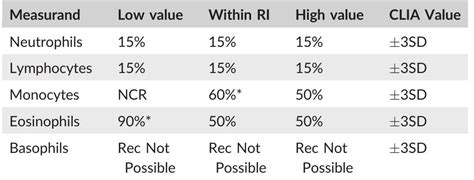 Allowable Total Error Te For Differential Cell Counts