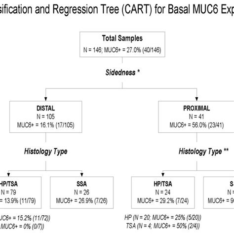 classification and regression tree analysis download scientific diagram