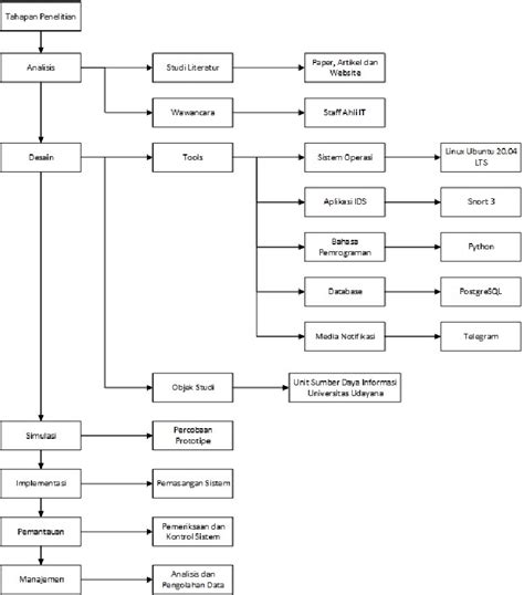 Figure 1 From Development Of A Notification Based Network Security Monitoring System Using