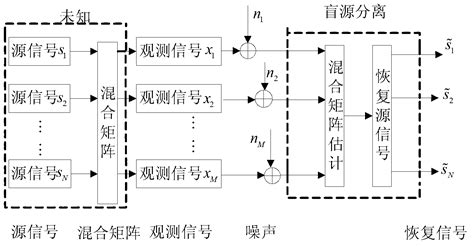 Underdetermined Blind Source Separation Method Based On Density Eureka Patsnap