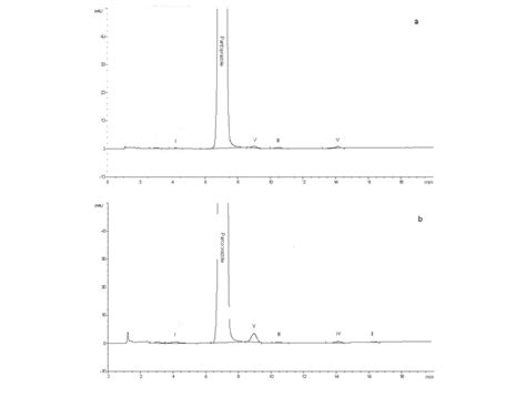 Chromatograms Obtained By The Gradient Rp Hplc Method For Determination