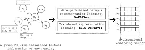 Overall Architecture Of Our Proposed W Kg2vec Model For Kg Embedding