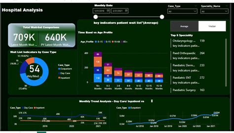 Victor Anumaka On Linkedin Hospital Kaggle Powerbi Datavisualization Dataanalysis Technology…