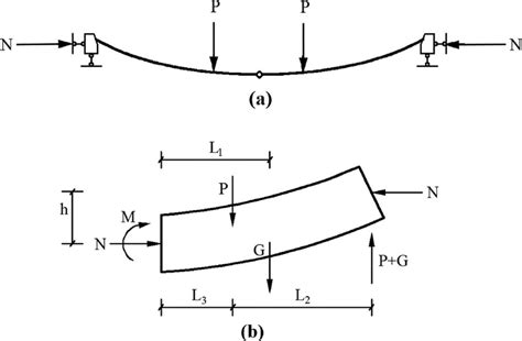 Loading Diagram Of The Specimen Download Scientific Diagram
