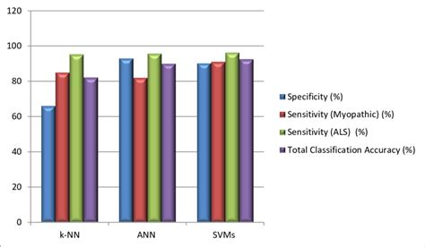 Graphical Representation Of Evaluation Performance Of Classifiers