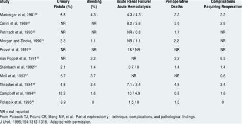 Reported Complications Associated With Partial Nephrectomy Download