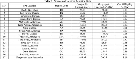 Table 1 From Analysis Of Galactic Cosmic Ray Forbush Decrease Case