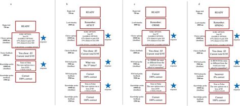 Schematic Representation Of Trial Events In The Control 1a