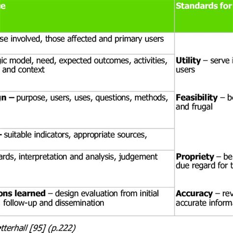 Synopsis Of Cdcs Framework For Programme Evaluation Download Table