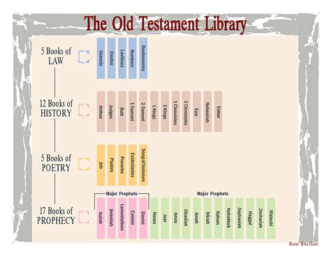 Divisions Of Old Testament Books