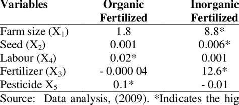 Partial Factor Productivity Estimates For Sesame Farms Under Organic Download Scientific